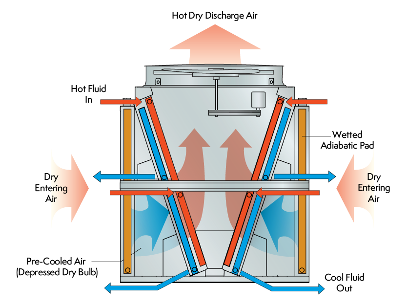 EAW DA Double Stack Adiabatic Cooler EVAPCO